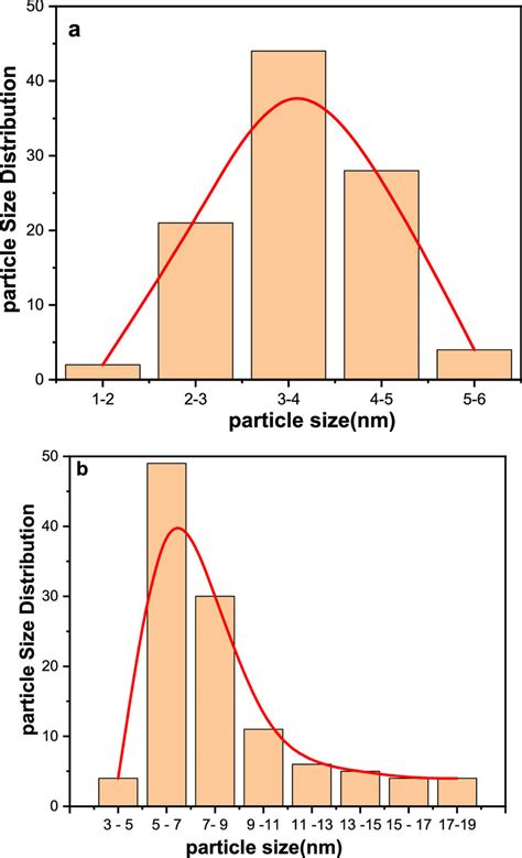 Distributional Histogram Of Tipccl2 Particle Size Deduced From A