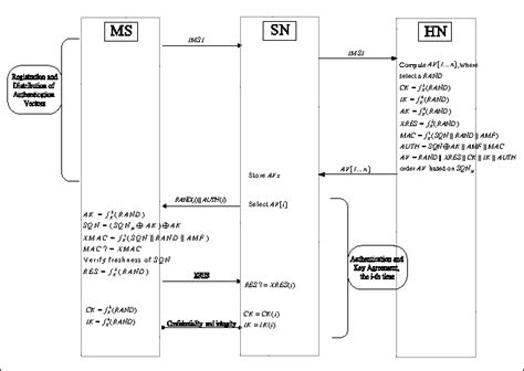 Figure 1 From Authentication And Key Agreement Protocol For Umts With
