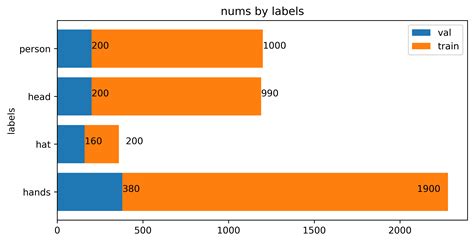 如何展示训练集、验证集的标签类别及数量信息含代码训练集的标签数量 Csdn博客 如何展示训练集、验证集的标签类别及数量信息含代码训练集的标签数量 Csdn博客