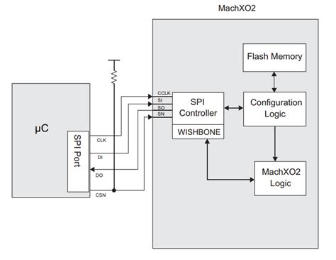 Fpga In A Lattice MachXO2 How Can I Use The EFB SPI Slave And