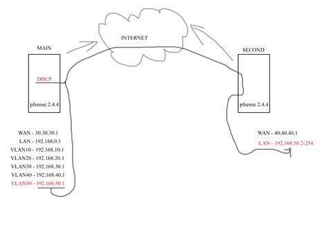 Pfsense Vpn And Dhcp Networking And Firewalls Lawrence Systems Forums