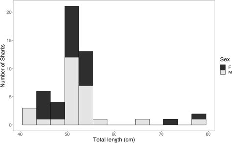 Histogram Showing Length Distribution By Sex F Females And M Males Of