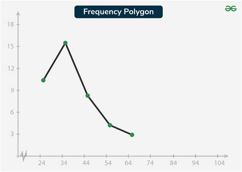 Frequency Polygon Practice Questions Geeksforgeeks