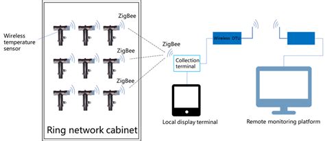 wireless temperature sensor monitoring system based on zigbee