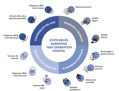 La Sostenibilità Ambientale Nellospedale