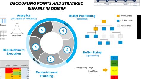 Decoupling Points And Strategic Buffers In Ddmrp A Professional Overview