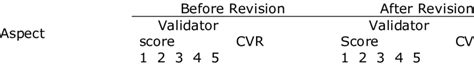 Calculation Results Of Cvr Validity Of Media Experts Before And After Download Scientific