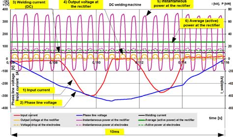 Waveforms Of Voltage And Current At The Clamps Of The Output Rectifier Download Scientific