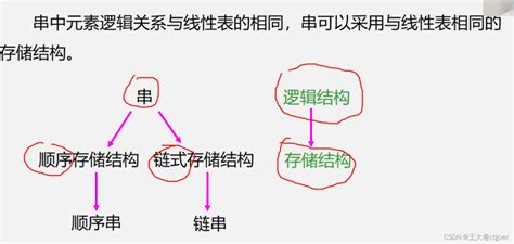数据结构 串,数组和广义表 Csdn博客 数据结构 串,数组和广义表 Csdn博客