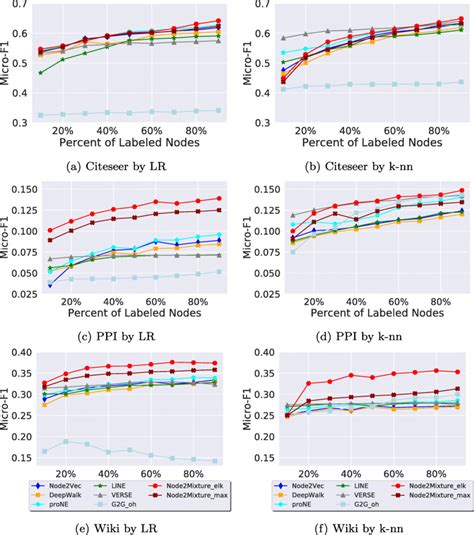 Node Classification With One Vs Rest Logistic Regression LR Download Scientific Diagram