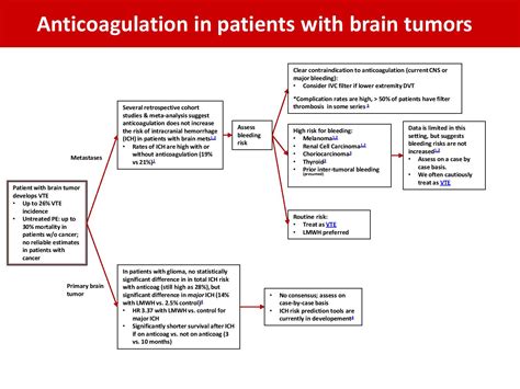Algorithm For Anticoagulation For Vte In Patients With Grepmed