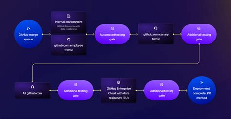 Github Enterprise Cloud With Data Residency How We Built The Next Evolution Of Github