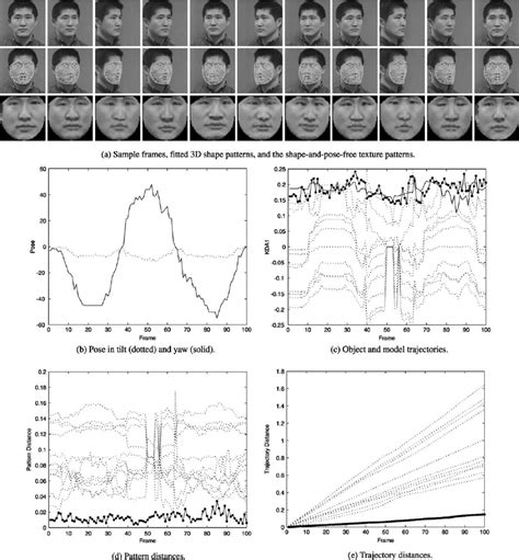 video based multi view face recognition c shows the object