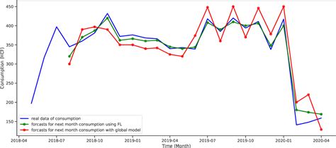 Federated Learning For Water Consumption Forecasting In Smart Cities Paper And Code