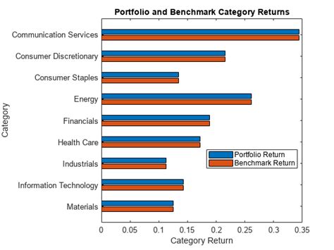 Backtest With Brinson Attribution To Evaluate Portfolio Performance Matlab And Simulink Example