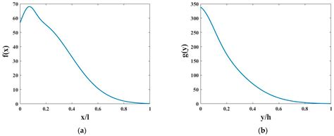 Energies Free Full Text A Numerical Investigation Of Supersonic