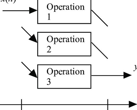 Pipelined Version Of The Algorithm Download Scientific Diagram