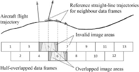 Sar Processing With Half Overlapped Data Frames Download Scientific