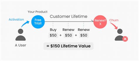 how to calculate customer lifetime value ltv when my saas business