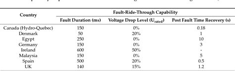 Table 2 From Progress On Protection Strategies To Mitigate The Impact Of Renewable Distributed