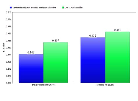a comparison of the performance of our cnn based classifier on the