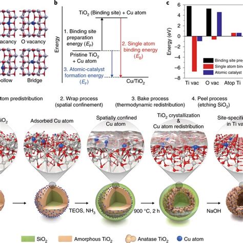 Reversible And Cooperative Photoactivation Of Single Atom Cu Tio2 Photocatalysts Request Pdf