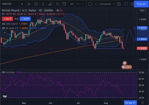 How To Identify A Double Bottom Chart Pattern My Blog
