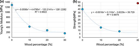 Influence Of Wood Content On Compressive Modulus A And Compressive