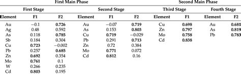 Rotated Factor Matrix Of Staged Factor Analysis And Data Of Samples Download Scientific Diagram