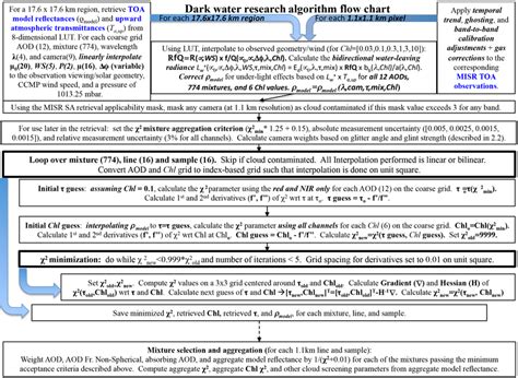 Flow Chart Describing The Misr Ra Aerosolchl Retrieval Process