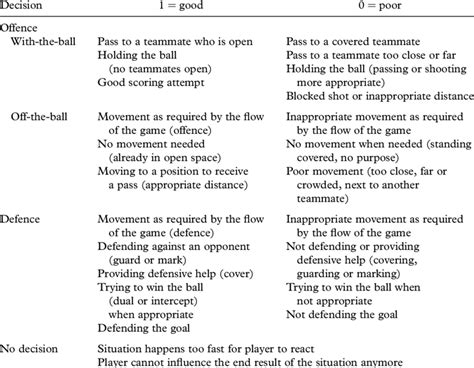 description of the coding categories for decision making download table