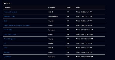 github zychua02 lag and crash interpoly ctf 2022 writeups on some of the challenges i solved