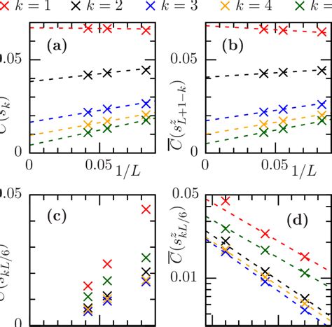 Fig S1 Same As In Fig 3 Of The Main Paper But Now For A Larger