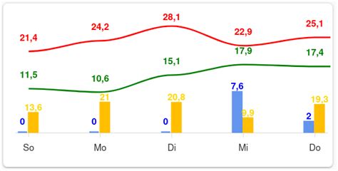 How To Combine Multiple Sensors Into One New Sensor For Graphing Frontend Home Assistant