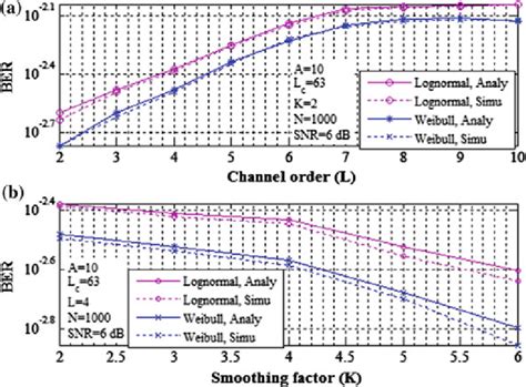 Ber Performance Analysis Of A Downlink W Cdma System Incorporating Download Scientific Diagram