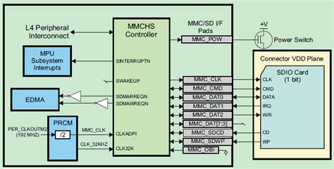 Linux Kernel Mmc Subsystem Sdio Programmer Sought