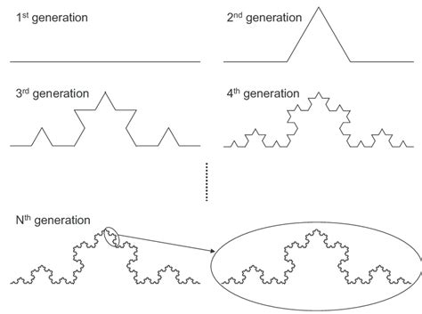 9 Generation Of The Koch Curve Produced By A Simple Iterative Download Scientific Diagram