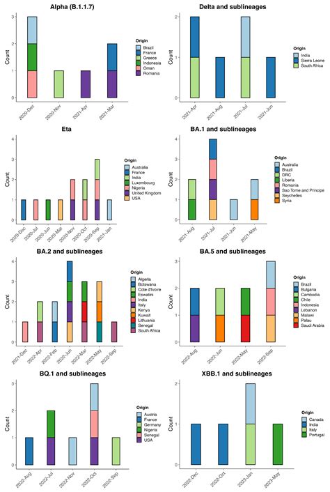 Genetic Diversity And Spatiotemporal Distribution Of Sars Cov 2