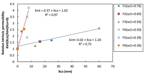 6 Oxygen Intrinsic Permeability Versus Carbonation Depth Download