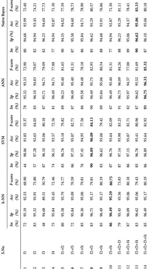 Performance Comparison Of Classifiers With Different Feature Subset Download Table