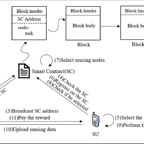 Spectrum Sensing Based On Smart Contract Download Scientific Diagram