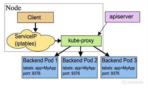 浅谈 K8s Serviceandkube Proxy 墨天轮