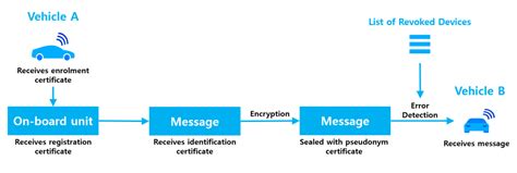 What Is The Security Credential Management System Autocrypt