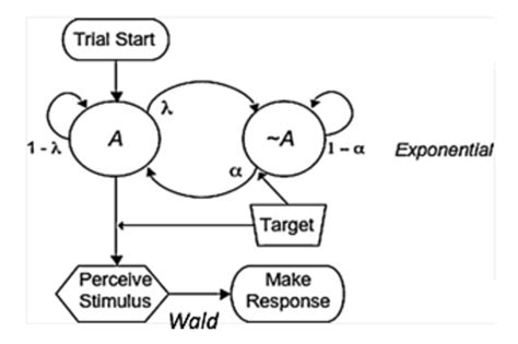 The Neuroenergetics Model With Attentional Lapses Nema The Start Of Download Scientific