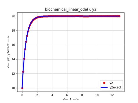 biochemical linear ode