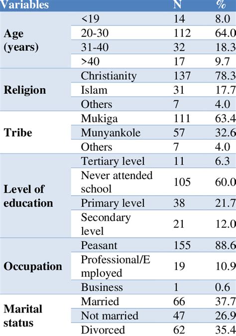 Showing Social Demographic X Tics Of The Respondents N 175 Download Scientific Diagram