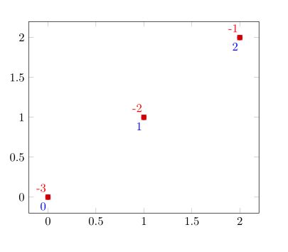 Nodes Near Coords Setting Two Pgfplots Styles To Be Used With Addplot TeX LaTeX Stack