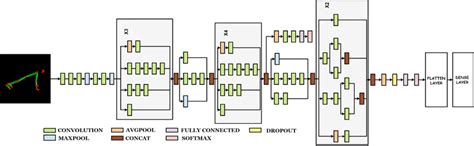 Inceptionv3 Architecture With Additional Flatten And Dense Layer Download Scientific Diagram