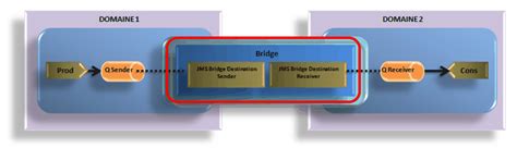 Jean Francois Blog Weblogic Java Ee Soa Jms Bridge