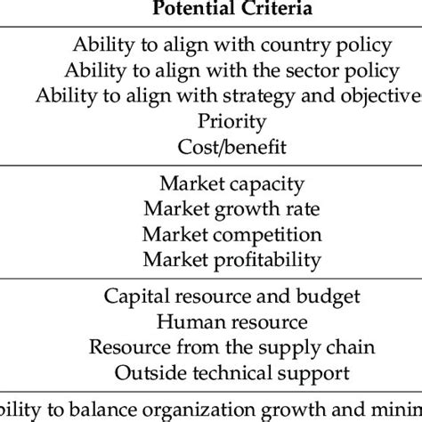 Criteria For Project Categorization Download Scientific Diagram